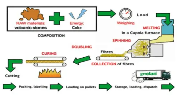 The Best Way to Know About Rockwool Production and Its Impact on the ...